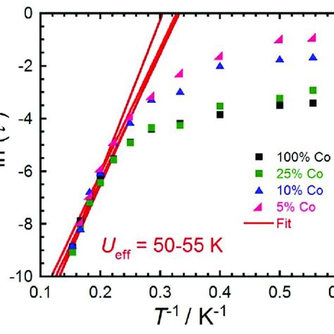 Relaxation Time Of The Magnetization At 10 Koe Plotted As Lnτ Vs