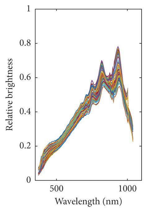 spectral preprocessing procedure a original spectral curve b