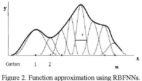 figure 1 from prediction of time series using rbf neural networks a