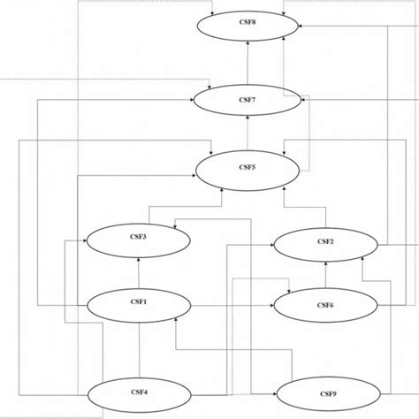 Digraph With Significant Transitive Links Download Scientific Diagram