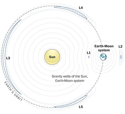 What Is A Lagrange Point The Final Destination For The James Webb