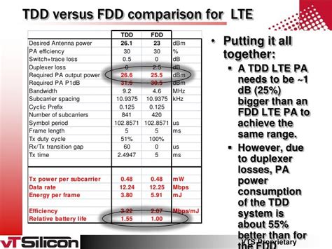 Tdd Versus Fdd