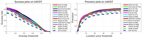 Auto Learning Correlation Filter Based Target State Estimation For Real Time UAV Tracking
