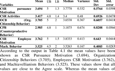 Descriptive Statistics Of Banking Sector Download Scientific Diagram
