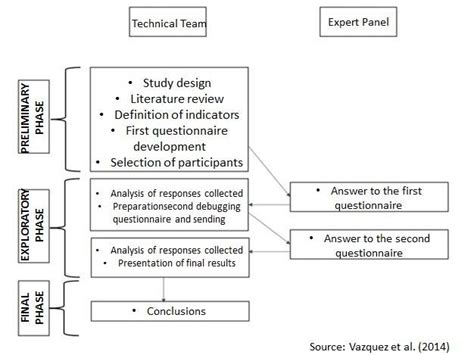 Steps For Validation System Download Scientific Diagram