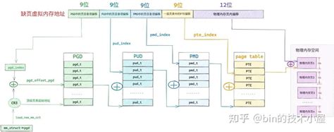 一文聊透 linux 缺页异常的处理 —— 图解 page faults 知乎