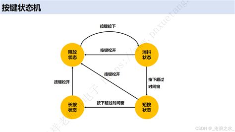 1 4 Gd32状态机实现按键检测 Csdn博客