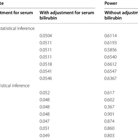 Type I Error And Power Of Seven Randomization Designs Under A Time