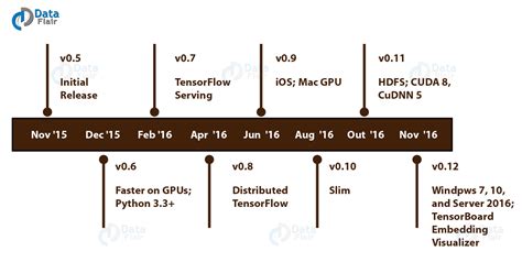 Tensorflow Pros And Cons The Bright And The Dark Sides Dataflair