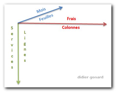 Conceptualisation Des Variables Tableau En Vba Et Sous Excel Optimisation Code Vba Excel