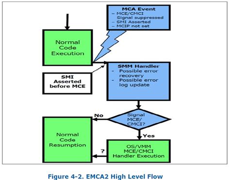 Martins Coding Note Mca Machine Check Architecture