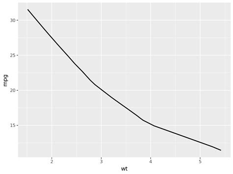 Data Visualisation Using The Grammar Of Graphics With Plotnine Coding For Economists