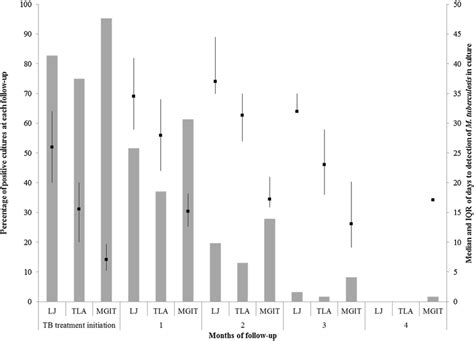 Time To Detection Of Mycobacterium Tuberculosis In Three Cultures At Tb