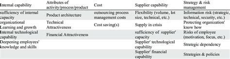 Categorizing Effective Criteria For Outsourcing Decision Making Download Table