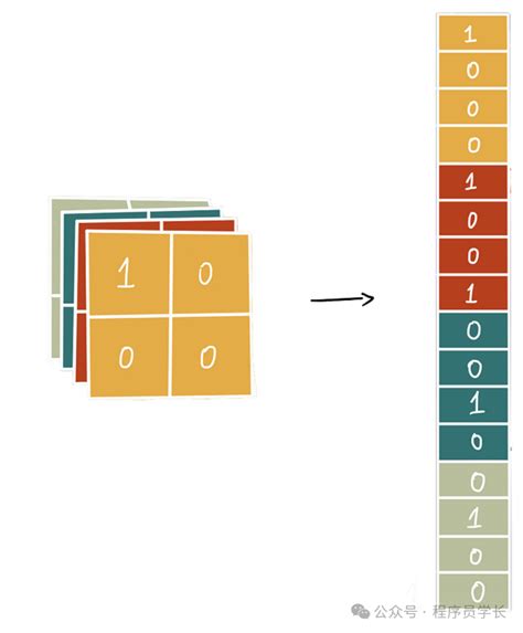 大模型 强大的算法模型：卷积神经网络cnn 的基本构成（二）过滤器 卷积核、池化、全连接层 Csdn博客