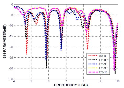 parametric analysis of s 11 with variation in slot length s 2