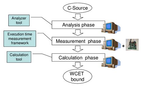 The Three Phases Of Measurement Based Timing Analysis Download