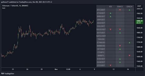 Make Your Tradingview Scanner In Pinescript By Gu5tavo Fiverr