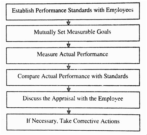 Performance Evaluation
