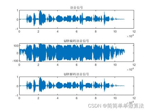 语音信号的a律压缩和u律压缩matlab仿真a率压缩代码 Csdn博客