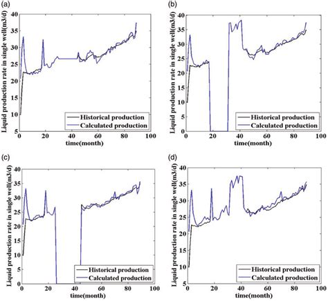 Fitting Curve Of Liquid Production M 3 Download Scientific Diagram
