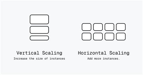 Horizontal Vs Vertical Scaling Of Database