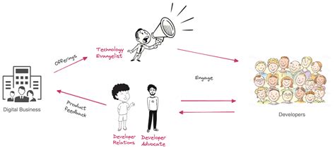 developer advocacy as i understand it