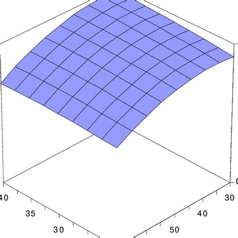 Response Surface Plot Showing The Effect Of Temperature Enzyme Download Scientific Diagram