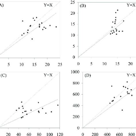 Comparisons Between Observed Y Axis And Predicted X Axis Values