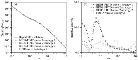 3d Transient Electromagnetics Forward Modeling Using Beds Fdtd And Its