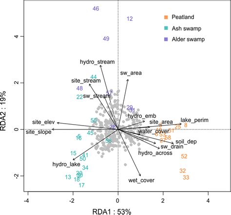 Canonical Redundancy Analysis Rda Of Plant Community Dispersion