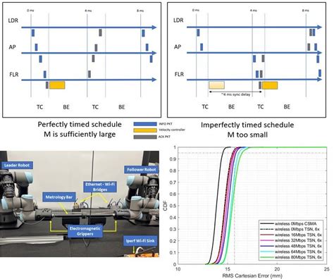 industrial wireless testbed for time sensitive networking tsn nist