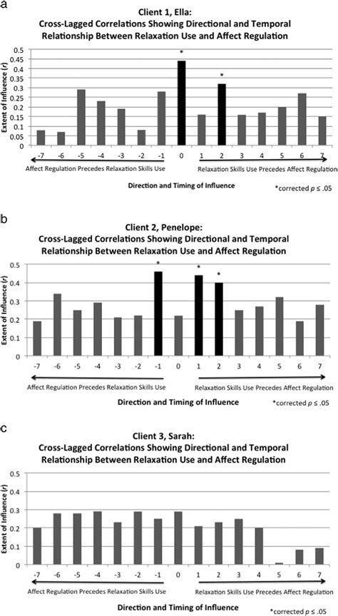 A Cross Lagged Correlations Showing Directional And Temporal Download Scientific Diagram