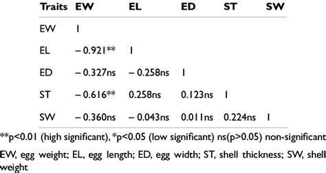 Phenotypic Correlation Coefficients Of External Egg Traits Of Quails Download Scientific Diagram