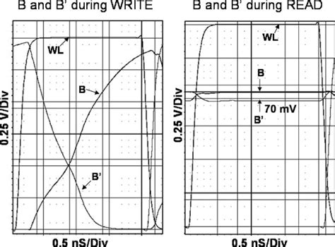 simulation waveforms of b and b during write and read download