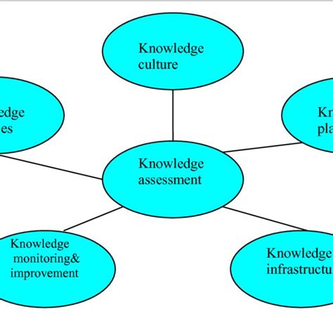 A Classification Of Knowledge Types Based On 2 Download Scientific