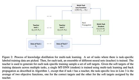 Improving Multi Task Deep Neural Networks Via Knowledge Distillation