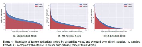 improved regularization of convolutional neural networks with cutout 리뷰