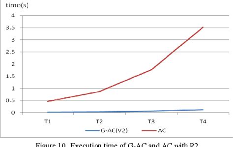 Figure 1 From The Gpu Based String Matching System In Advanced Ac