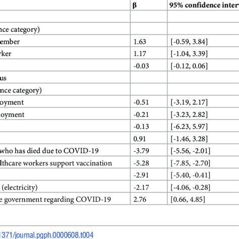 Multivariable Linear Regression Statistics Evaluating Variables