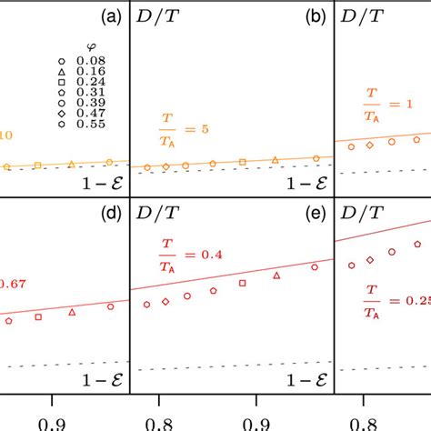 Parametric Plot Of The Scaled Diffusion Coefficient Dt And The Reduced