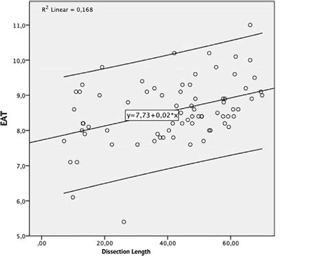 Correlation Plot Of Eat And Aortic Dissection Length Download