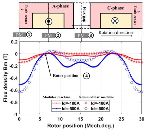 Demagnetization Analysis Of Modular Spm Machine Based On Coupled Electromagnetic Thermal Modelling