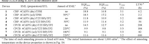 Table 1 From A Solution Processable Host Material Of 13 Bis 3 3 9 Carbazolylphenyl 9