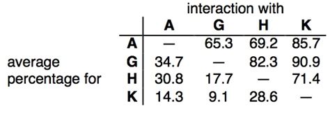 dominance hierarchy metrics interaction biology