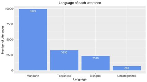 Language Of Each Utterance Download Scientific Diagram