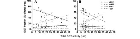 Relative Ggt Fraction Activity As A Function Of Total Ggt Values For