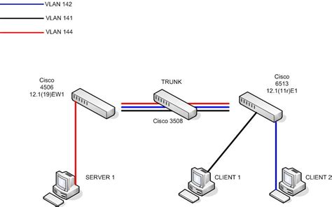 Inter Vlan Routing Cisco Community