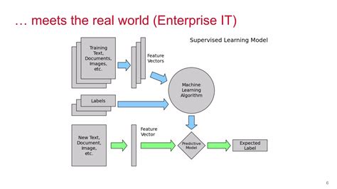 Real World Machine Learning Leverage The Features Of Mapr Converged Data Platform Ppt