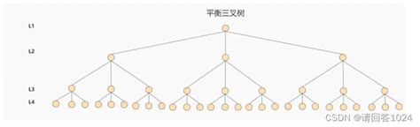平衡二叉树，红黑树，b树和b 树的区别及其应用场景 阿里云开发者社区
